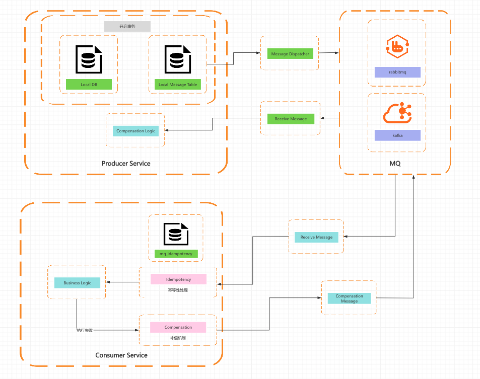 基于MQ的分布式事务管理方案